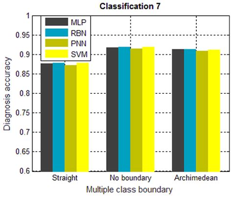 Diagnosis Accuracy For Different Boundaries Classification 7 Download Scientific Diagram