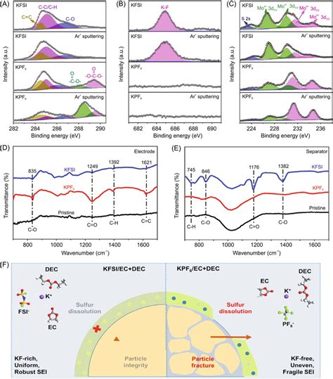 X‐ray Photoelectron Spectroscopy Spectra Of The Electrodes After Three