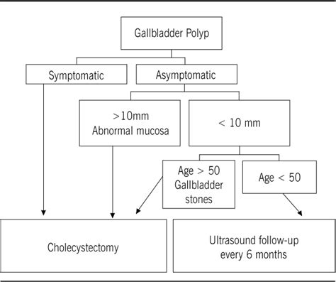 Figure 1 From Gallbladder Polyps How Should They Be Treated And When