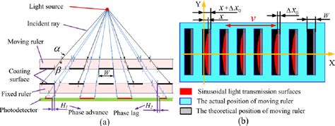 Figure 4 From A High Precision Time Grating Displacement Sensor Based On Temporal And Spatial