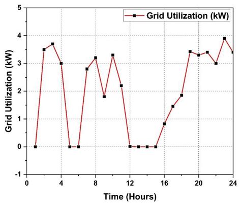 Grid Utilization To Load Ongrid Download Scientific Diagram