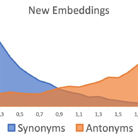 Siamese Triplet Network Trained To Distinguish Synonyms And Antonyms Download Scientific