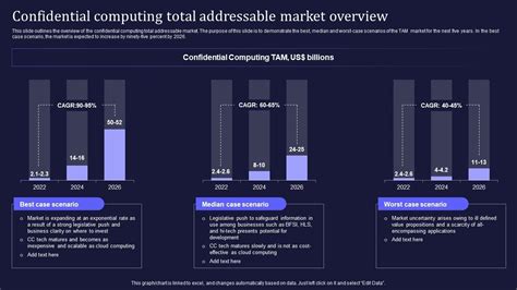 Confidential Computing Total Addressable Market Overview Ppt Slides Designs Ppt Powerpoint