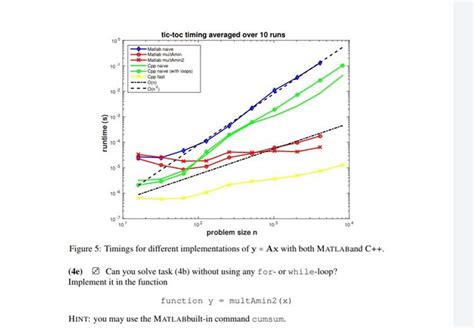 Solved Tic Toc Timing Averaged Over 10 Runs 100 10 1 Matlab Naive