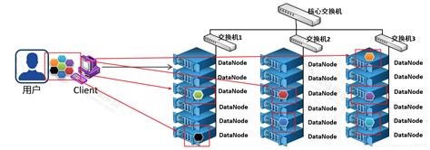 图解 Hdfs的分块储存与副本存放机制分块存储是逻辑分块还是物理分块 Csdn博客
