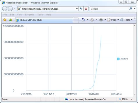 Using Logarithmic Scales To Clearly Communicate Chart Data