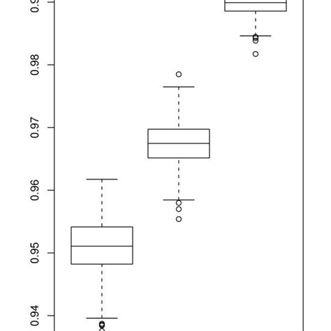 Simulation Results A Box Plot Showing The Distributions Of AUC Values Download Scientific