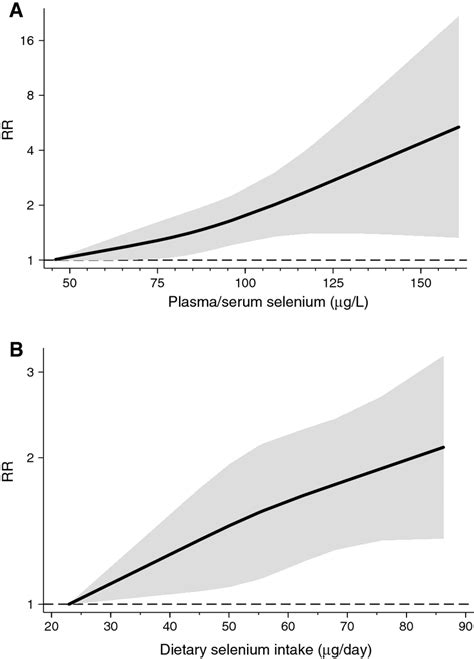 Pooled Dose Response Association Between Plasma Or Serum Selenium Level Download Scientific