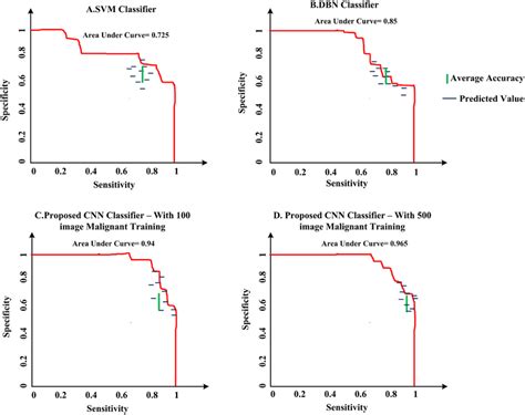 Performance Index Comparison Of HSI Oral Cancer Classification By SVM Download Scientific