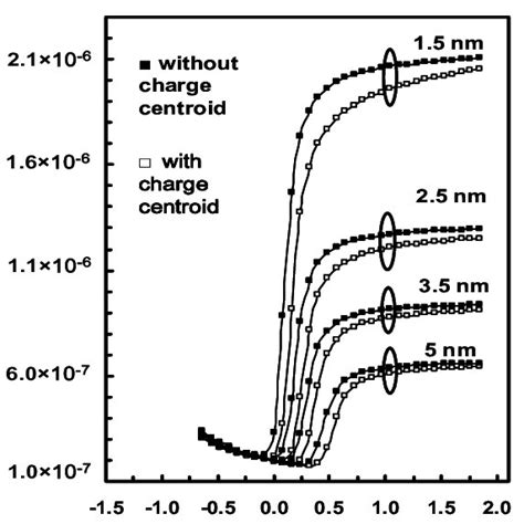 Variation Of Inversion Capacitance With Gate Voltage V G For Four Download Scientific