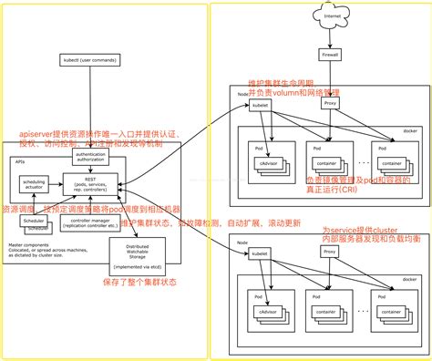 K8s02中文文档学习笔记 Csdn博客