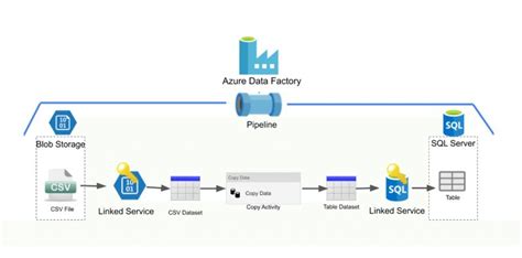 Masteradf Azuredatafactory Azure Clouddata Etl Dataengineering