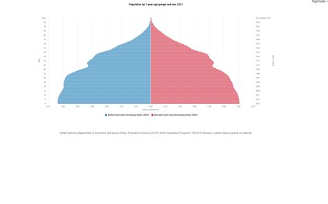 Age Sex Plot Single Pyramid Data Portal