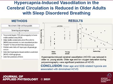 Hypercapnia Induced Vasodilation In The Cerebral Circulation Is Reduced