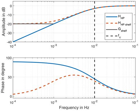 Wes Very Low Frequency Iepe Accelerometer Calibration And Application To A Wind Energy Structure