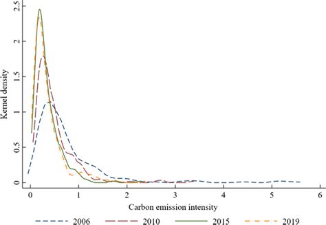 The Kernel Density Curve Of Cei Download Scientific Diagram