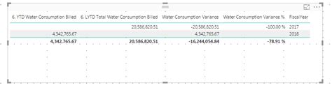Solved Calculating Variance Between Ytd And Lytd Microsoft Fabric Community