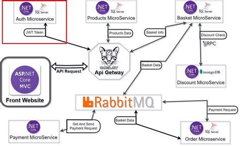 Implementing Microservice Architecture In Net Part 2 Auth Service By Jwt Token By Reza
