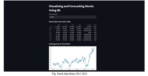 Visualizing And Forecasting Stocks Using Machine Learning
