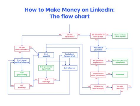 Marijana Vukmirovic On Linkedin Flowchart Friday 😎 Thank You Maxim Poulsen For The Pre Weekend