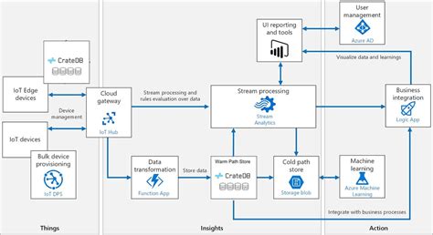 Supercharge Your Azure Internet Of Things And Time Series Data Applications R Bigdata