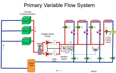 Part 1 Minimum Flow In Variable Speed Pumps