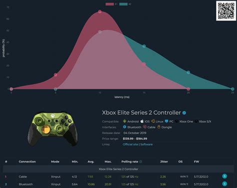 Xbox Elite Series 2 Controller Latency Stick Tests Specs