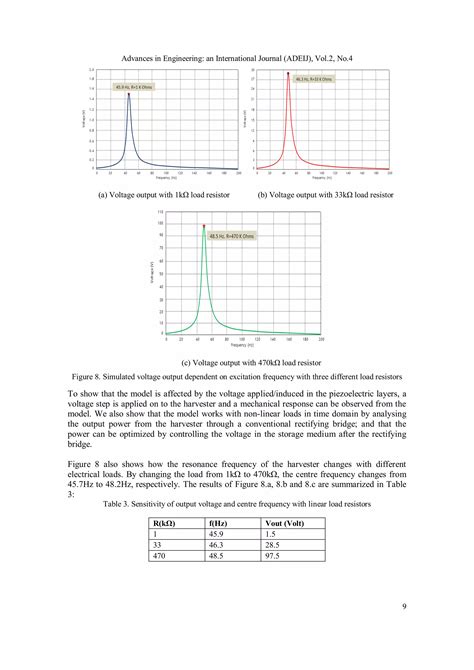 Modeling And Optimization Of Piezoelectric Energy Harvesting Pdf