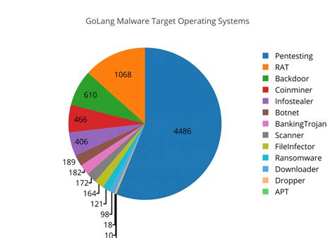 The Gopher In The Room Analysis Of Golang Malware In The Wild