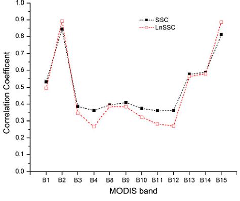 Correlation Coefficients Between Ssc And Remote Sensing Reflectance At Download Scientific