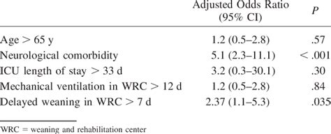 Multivariate Binary Logistic Regression Analysis Download Scientific