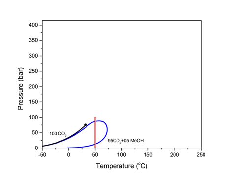Effect Of Mobile Phase Composition On Phase Separation Inside Sfc Ms Download Scientific