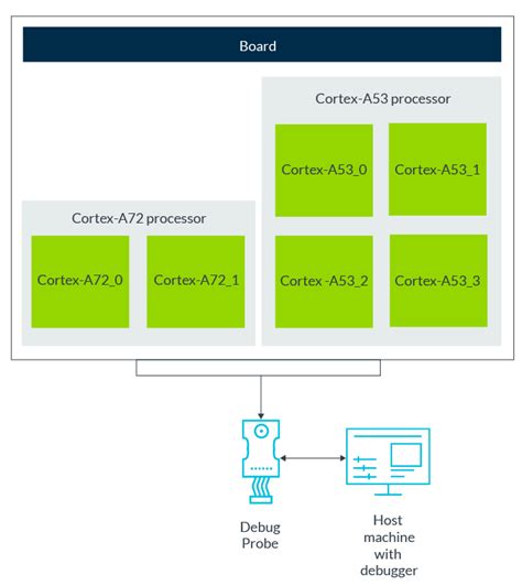 Learn The Architecture Debugger Usage On Armv8 A Arm Developer