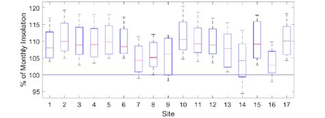 within pixel comparison of monthly insolation ratios download
