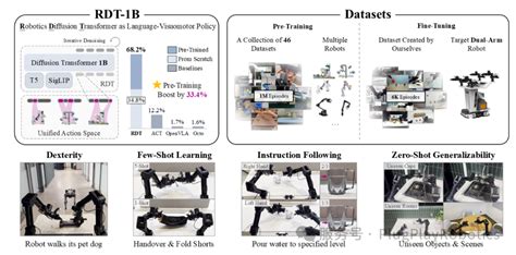 清华大学开源具身大模型rdt 1b：国内 双臂机器人操作任务扩散基础模型 Pnp机器人 集智联机器人 Franka机器人、abb机器人官方授权伙伴