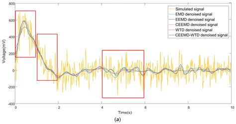 Impact Type Sunflower Yield Sensor Signal Denoising Method Based On Ceemd Wtd