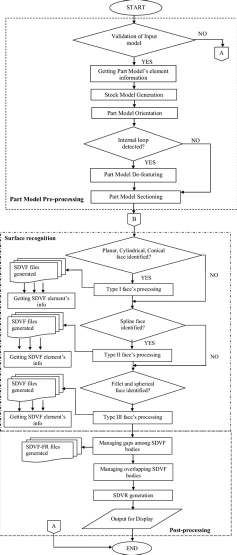 Flow Chart Of The Developed Algorithm Download Scientific Diagram