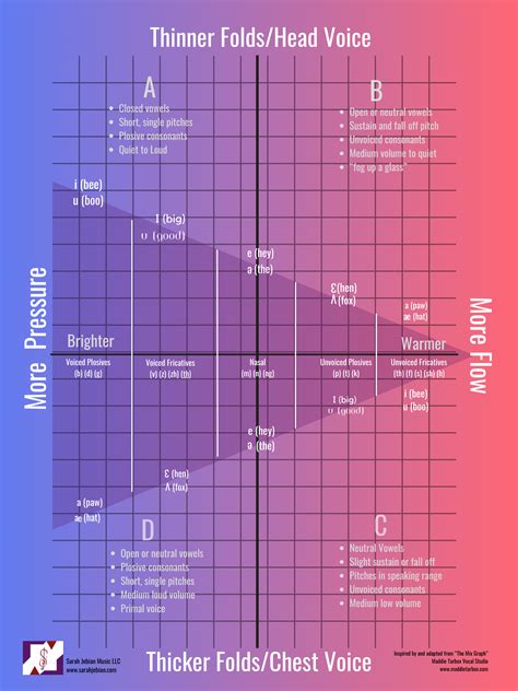 The Voice Graph Poster