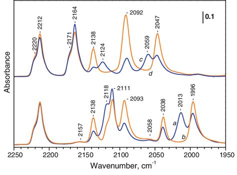 Ftir Spectra Of Co 13 C 18 O A And Co 13 Co Isotopic Mixtures C