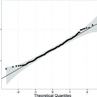 Quantile Quantile Plot Q Q Plot Of T S Ratio The Q Q Plot Shows Download Scientific Diagram
