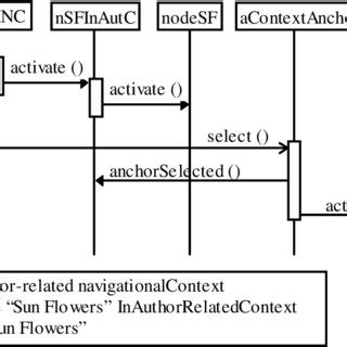 Navigational Contexts Component S Interactions Download Scientific Diagram