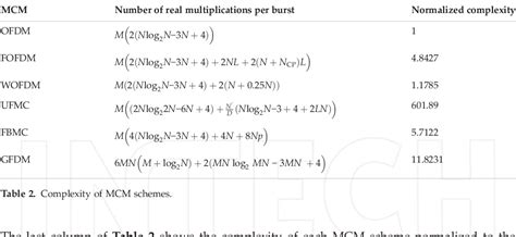 Table 2 From Analysis Of Candidate Waveforms For 5g Cellular Systems Semantic Scholar