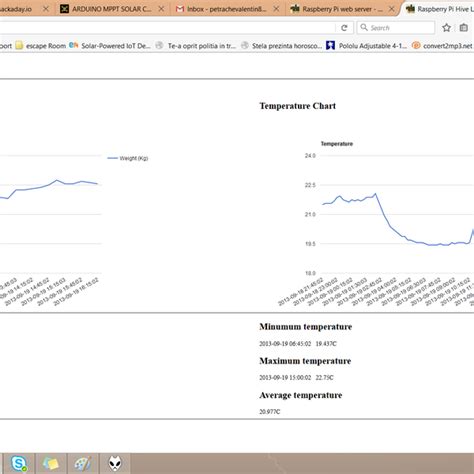 Raspberry Pi Web Application For Beekeeping