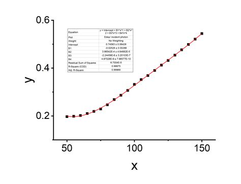 Covariance Negative Variance From Non Physical Polynomial Fit To