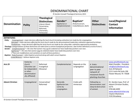 Denominational Chart Christian Denominations Compared