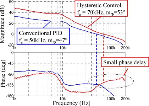 Figure 1 From Digital Hysteretic Voltage Mode Control For Dc Dc Converters Based On Asynchronous