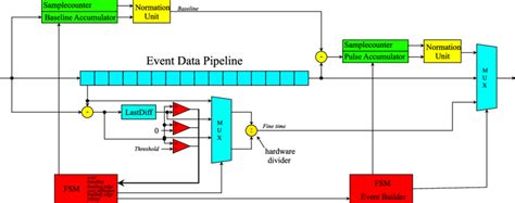 Block Diagram Of The Feature Extraction Logic Download Scientific