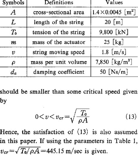 The Plant Parameters Used In Simulations Download Table