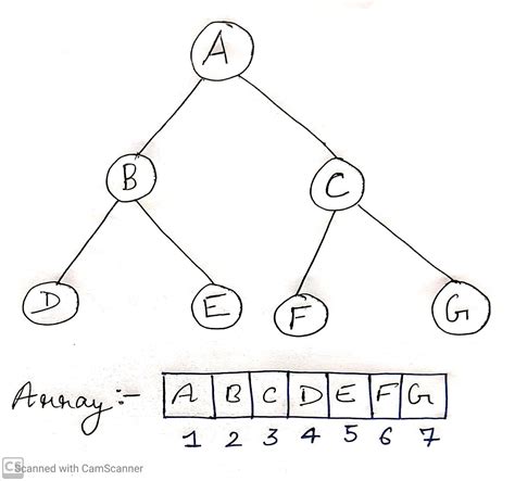 Heap Sort Explained With C Implementation By Shubhanshu Singh Medium