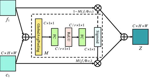 Structural Diagram Of Aff Fusion Module F 1 And C 1 Are Two Input Download Scientific Diagram